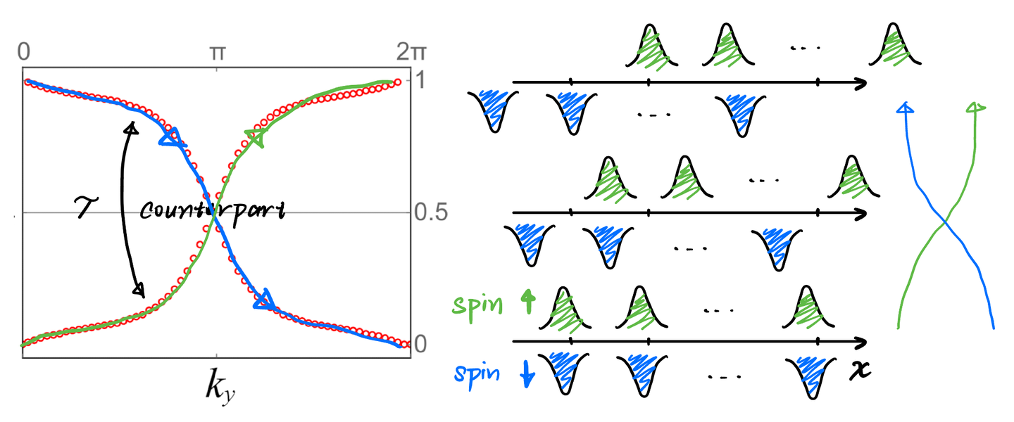 中学生都能懂的拓扑绝缘体の体边对应｜Dirac方程、Wilson Loop、Entanglement Spectra - 知乎