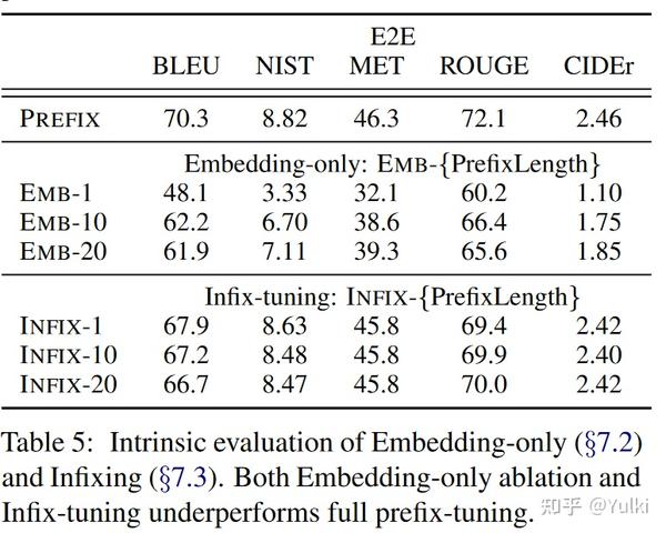[论文笔记]PEFT系列之prefix-Prefix-Tuning: Optimizing Continuous Prompts for ...