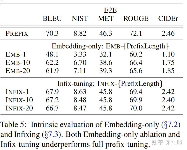 [论文笔记]PEFT系列之prefix-Prefix-Tuning: Optimizing Continuous Prompts for Generation - 知乎
