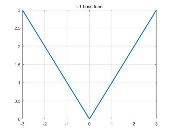 分类与回归问题中的损失函数——交叉熵、L1、L2、smooth L1损失函数及python实现 - 知乎