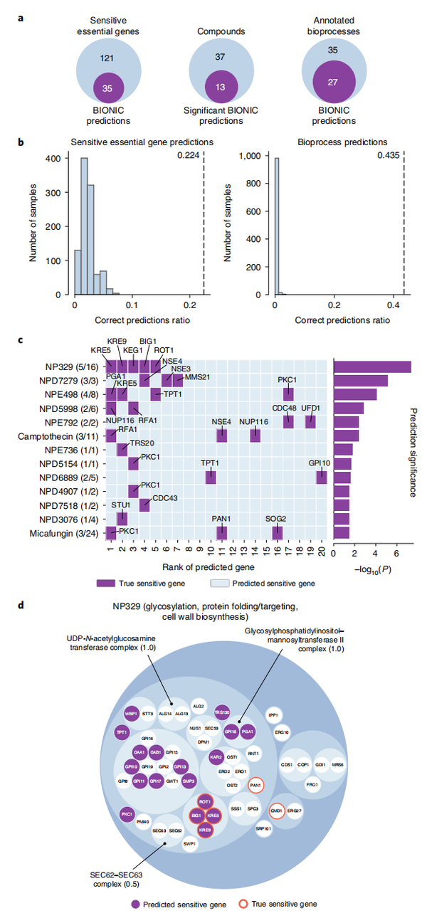 Nature Methods | BIONIC: 利用Convolutions进行生物网络整合 - 知乎
