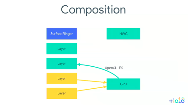 谈谈 Android 渲染机制：如何绘制并显示一帧图像？ - 知乎