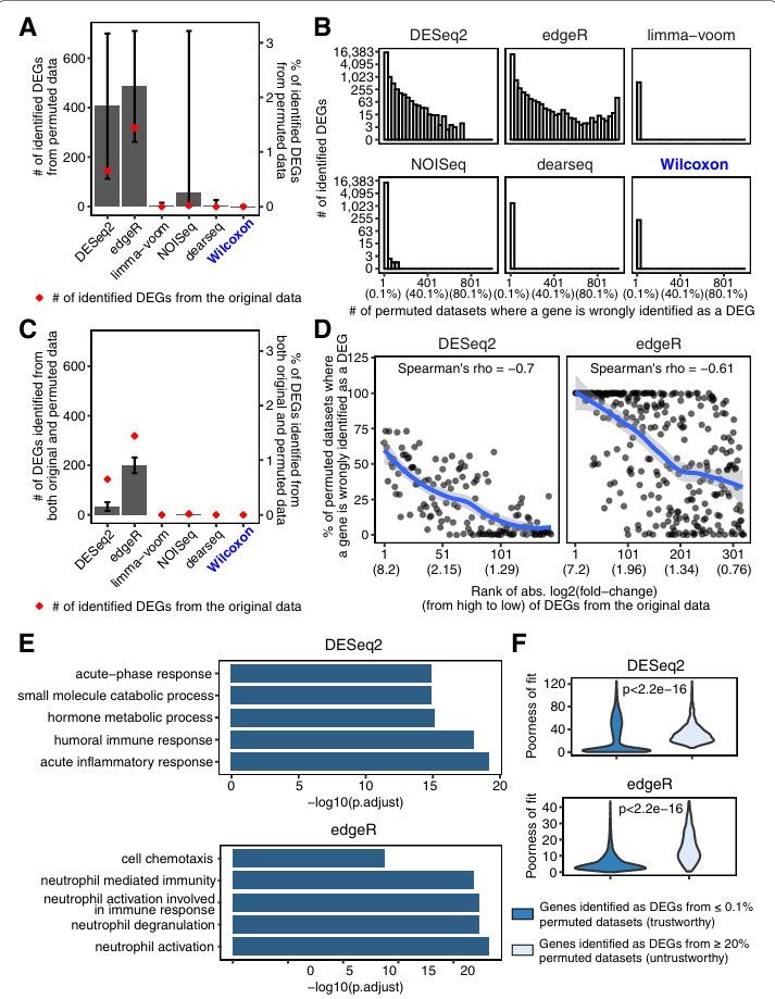 Genome Biology | 警惕假阳性：DESeq2与edgeR在大样本RNA-seq数据中的适用性危机 - 知乎