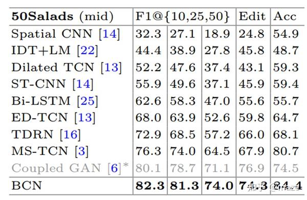 【论文】Boundary-Aware Cascade Networks for Temporal Action Segmentation（BCN）总结与思考 - 知乎
