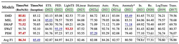 【模型解读】TimesNet: Temporal 2D-Variation Modeling For General Time Series Analysis - 知乎