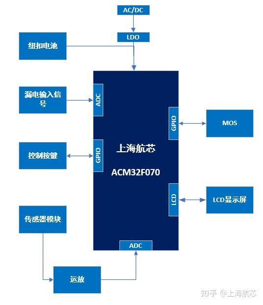 专为智能设备安全打造 | 基于ACM32 MCU的智能断路器方案 - 知乎