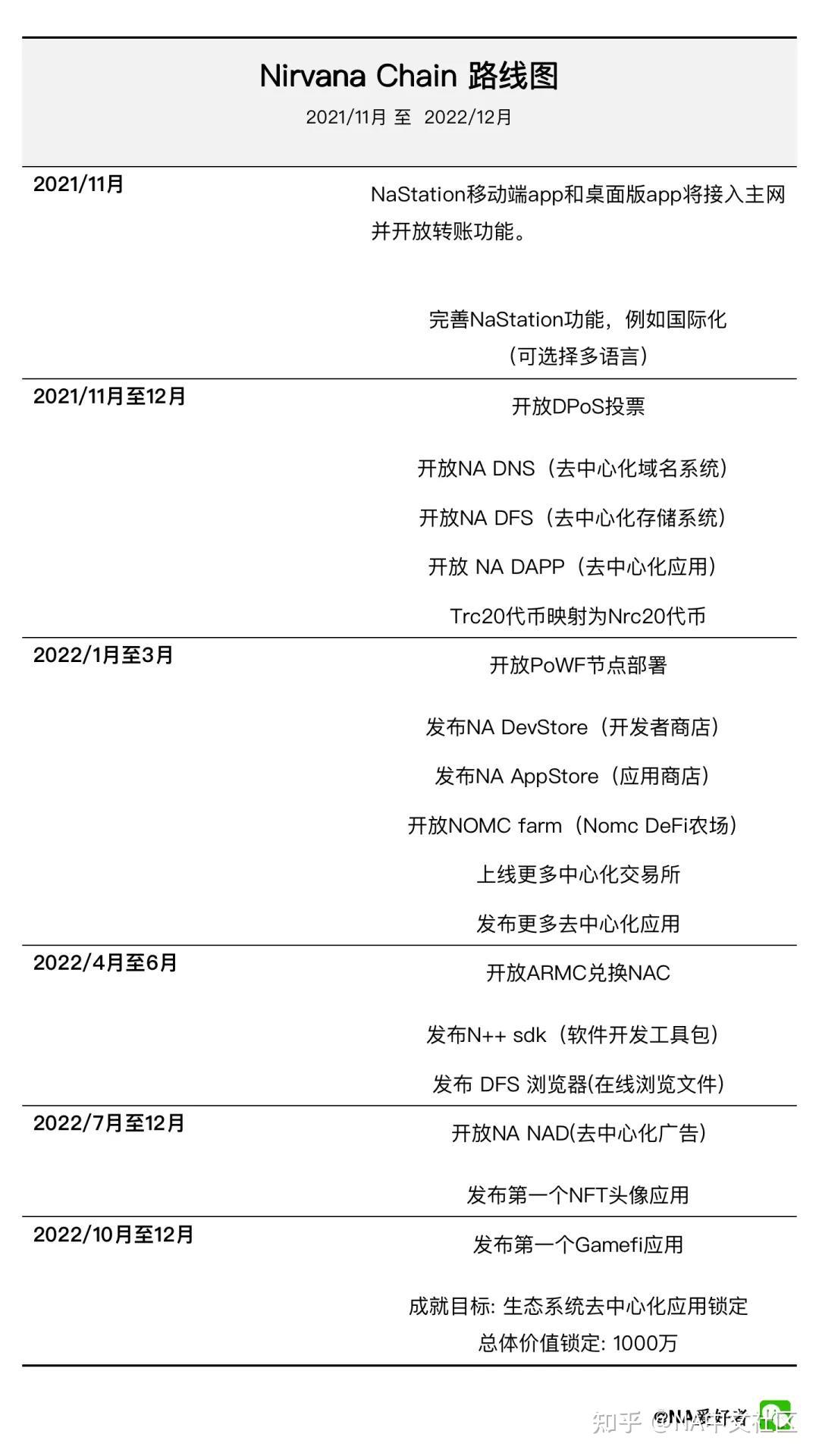 Nirvana Chain发展路线图（2021年11月-2022年12月） - 知乎