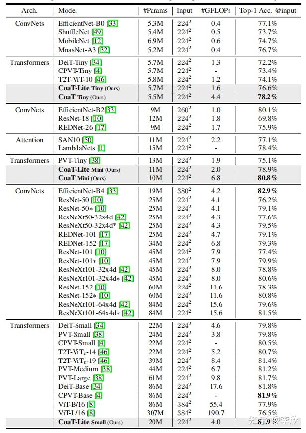 Co-Scale Conv-Attentional Image Transformers - 知乎
