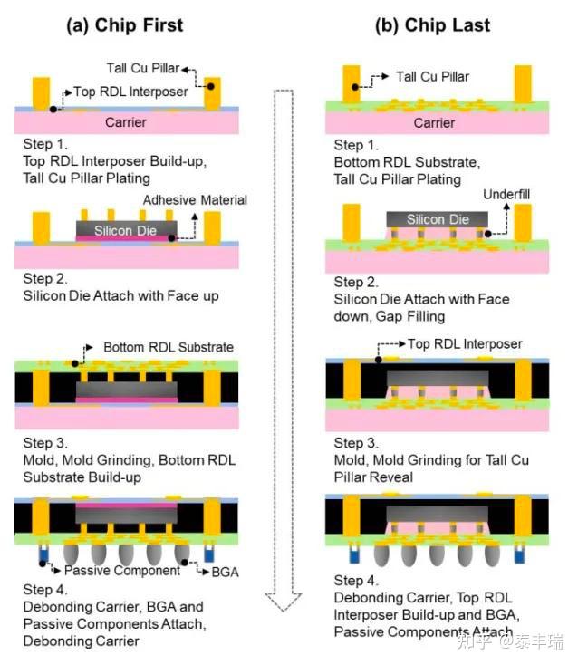一种新型RDL PoP扇出晶圆级封装工艺芯片到晶圆键合技术 - 知乎