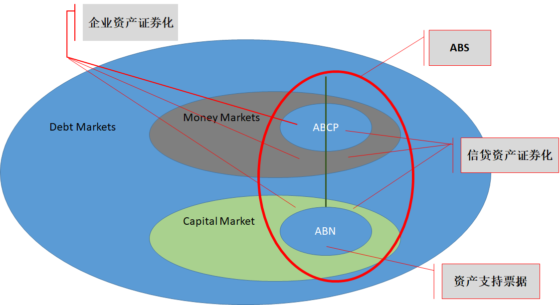 资产证券化中ABCP, ABN, ABS的区别和联系 - 知乎