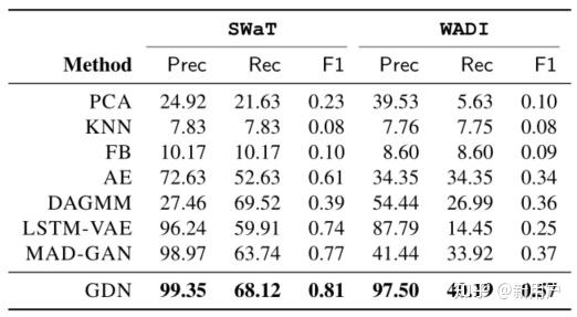 时间序列异常检测论文2：Graph Neural Network-Based Anomaly Detection in Multivariate Time Series - 知乎