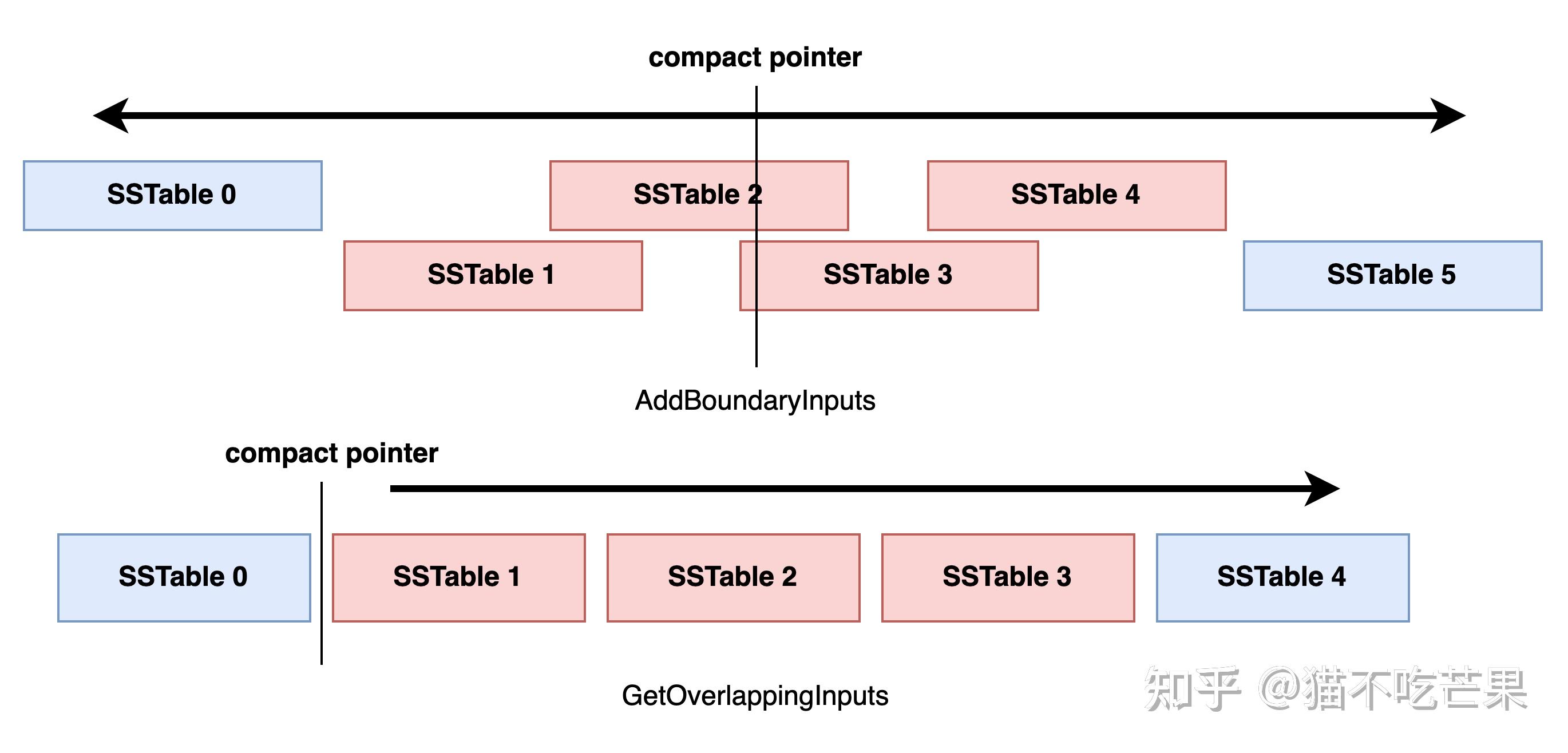 LevelDB源码解读：文件合并(Compaction)与版本控制 - 知乎