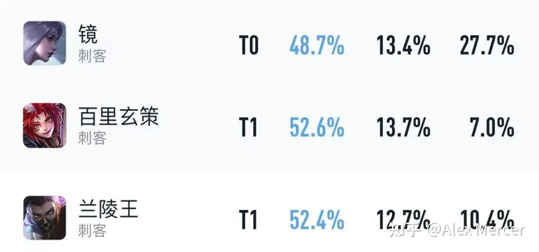 S34赛季打野梯队：三大野王确定，赵云重回T1，澜、曜难兄难弟！ - 知乎