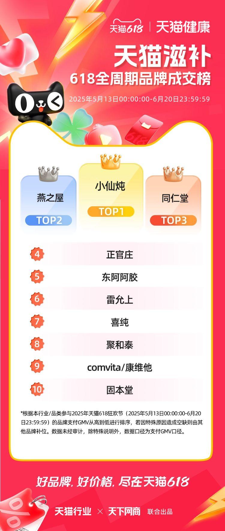 618战报！营养健康与滋补品哪些卖得好？哪些品牌上榜？ - 知乎