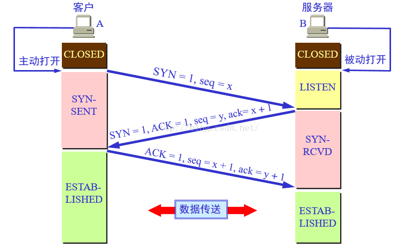 简述TCP连接的建立与释放（三次握手、四次挥手） - 知乎