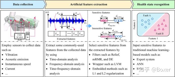 机器学习背景下旋转机械振动信号故障诊断是否需要信号预处理——使用CWRU数据的一次尝试 - 知乎