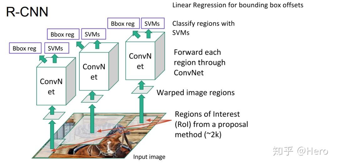 目标检测专题(二) Two-Stage方法 - 知乎