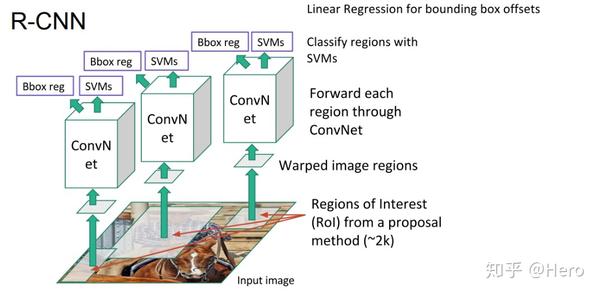 目标检测专题(二) Two-Stage方法 - 知乎