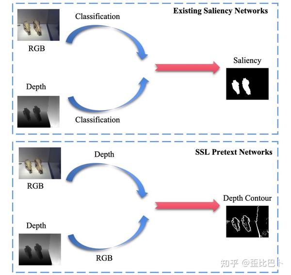 【AAAI2022】 Self-Supervised Pretraining for RGB-D Salient Object Detection - 知乎