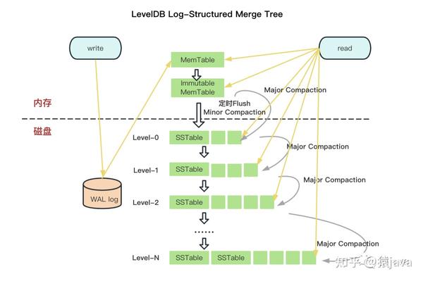 聊聊 LSM-Tree原理 - 知乎