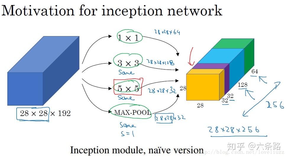 转载-GoogleNet(Inception)详解 - 知乎