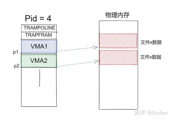 Xv6 Lab10：mmap - 知乎