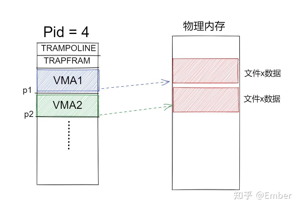 Xv6 Lab10：mmap - 知乎