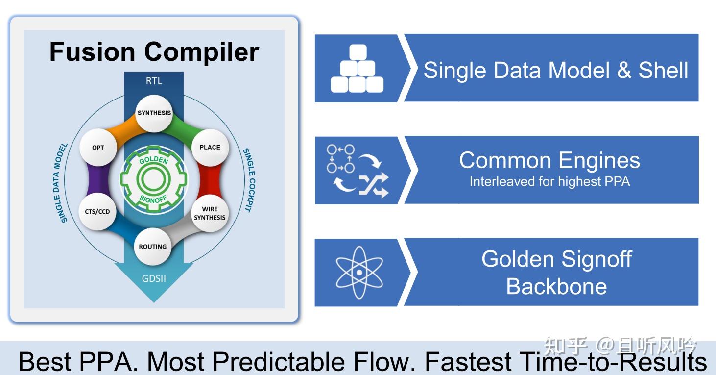 Fusion Compiler User Guide - 知乎