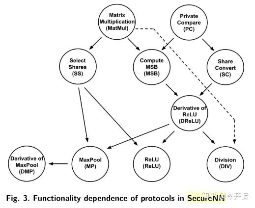 SecureNN: 3-Party Secure Computation for Neural Network Training - 知乎
