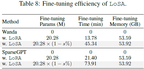（2025|ICLR|厦大&华为，LoSA，基于表示互信息的动态层级稀疏率，基于重构误差的秩分配）LLM 的动态低秩稀疏自适应 - 知乎