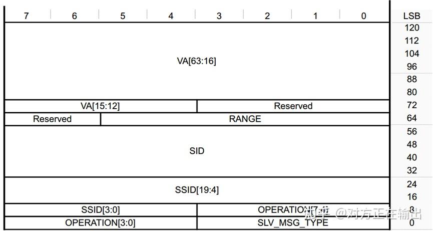 ARM架构学习-SMMU(2) Distributed Translation Interface - 知乎