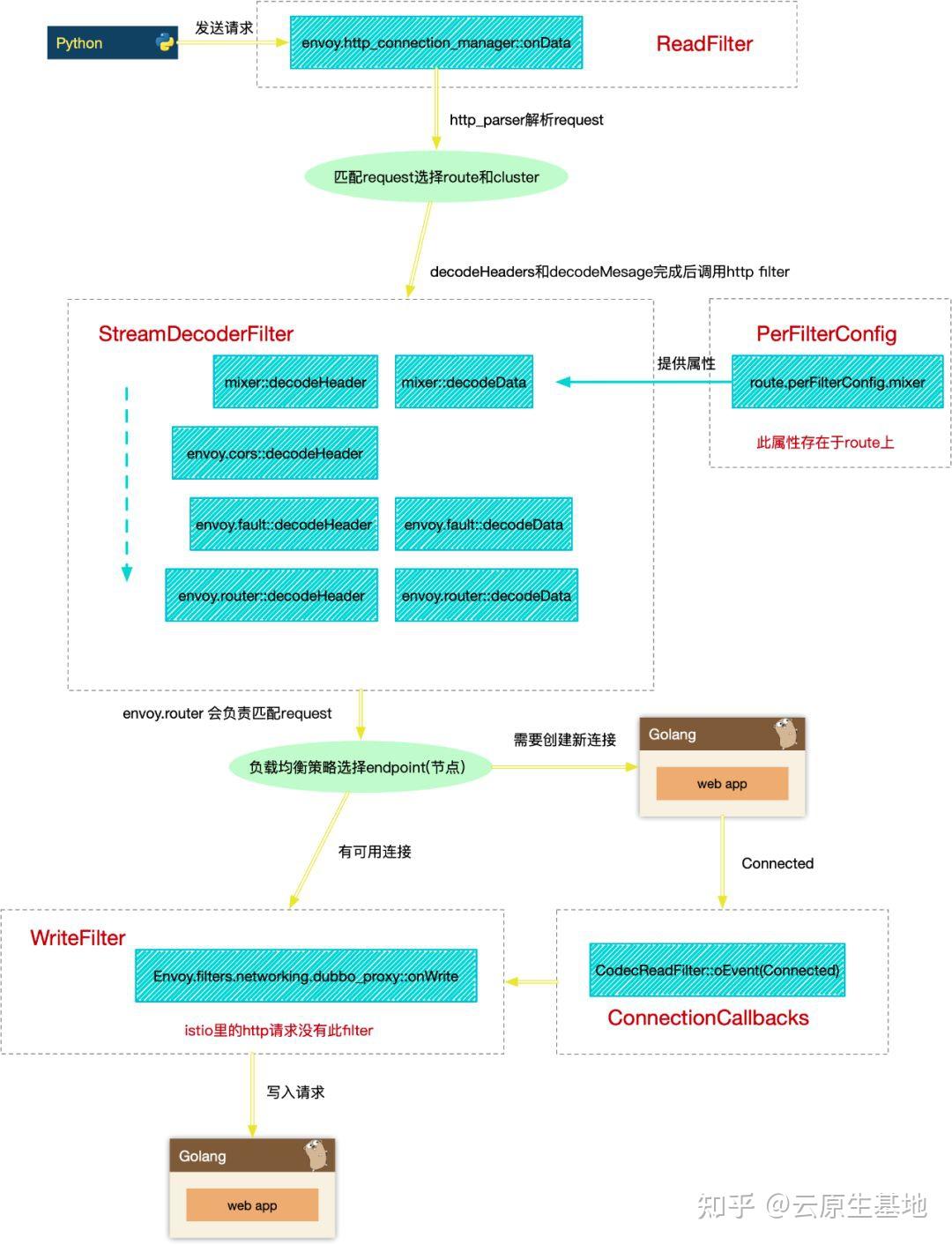 解析envoy处理http请求（上）：filter架构 - 知乎