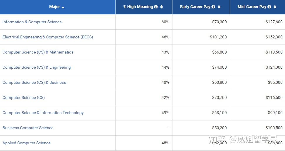 全球计算机科学专业《CS Ranking》2023年排名出炉！ - 知乎