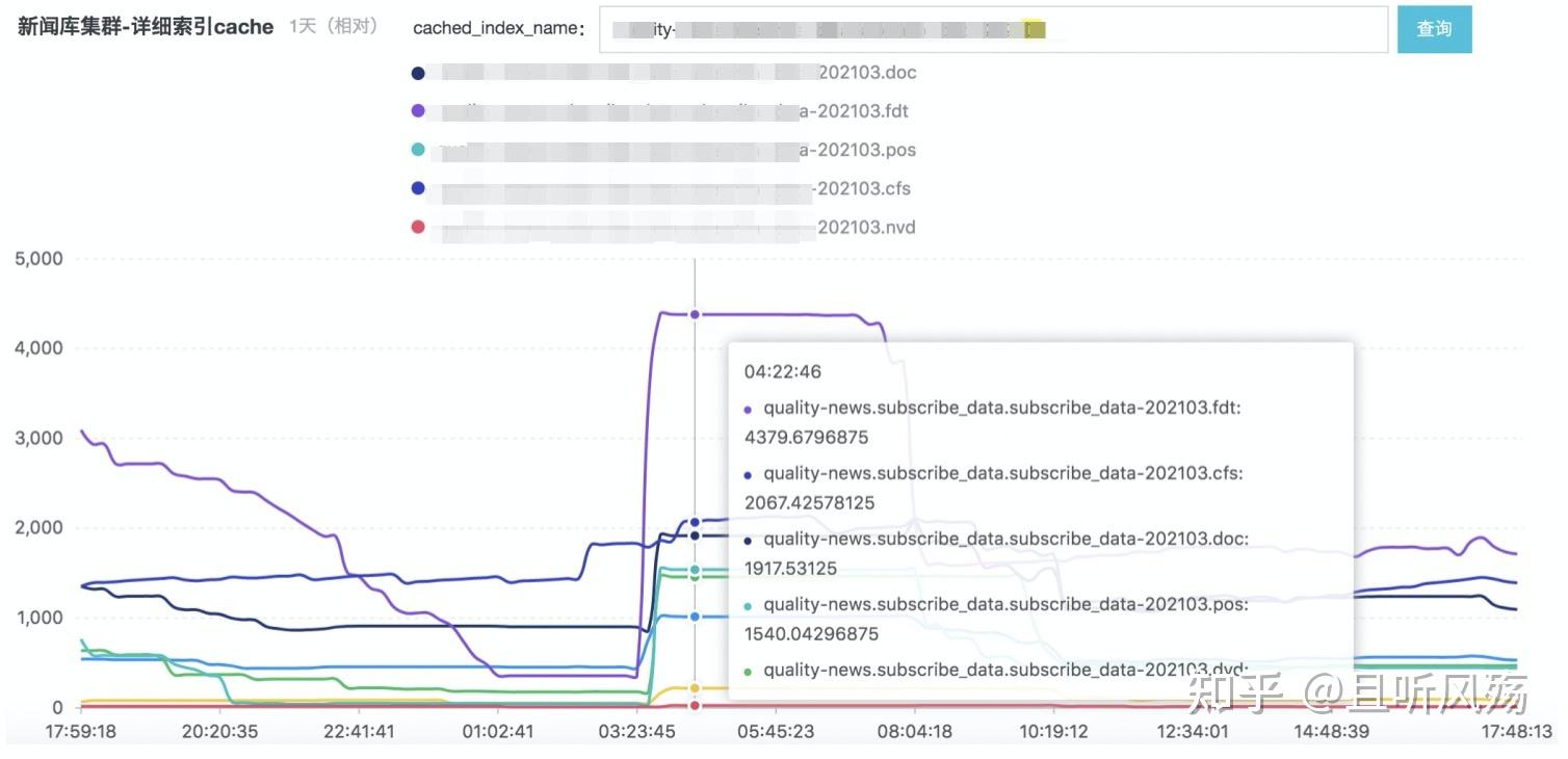 Elasticsearch 内存占用分析及 page cache 监控 - 知乎