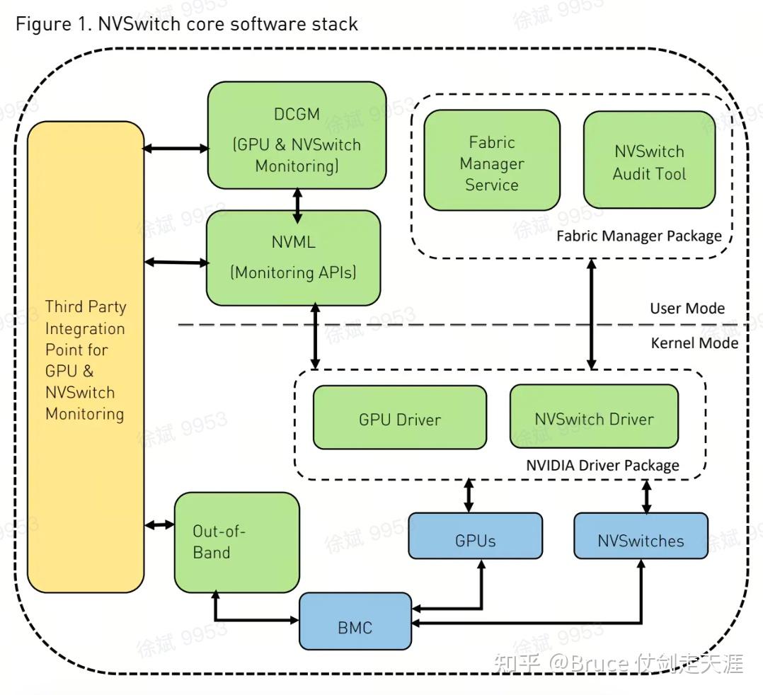 NVIDIA GPGPU（四）- 通信架构 - 知乎