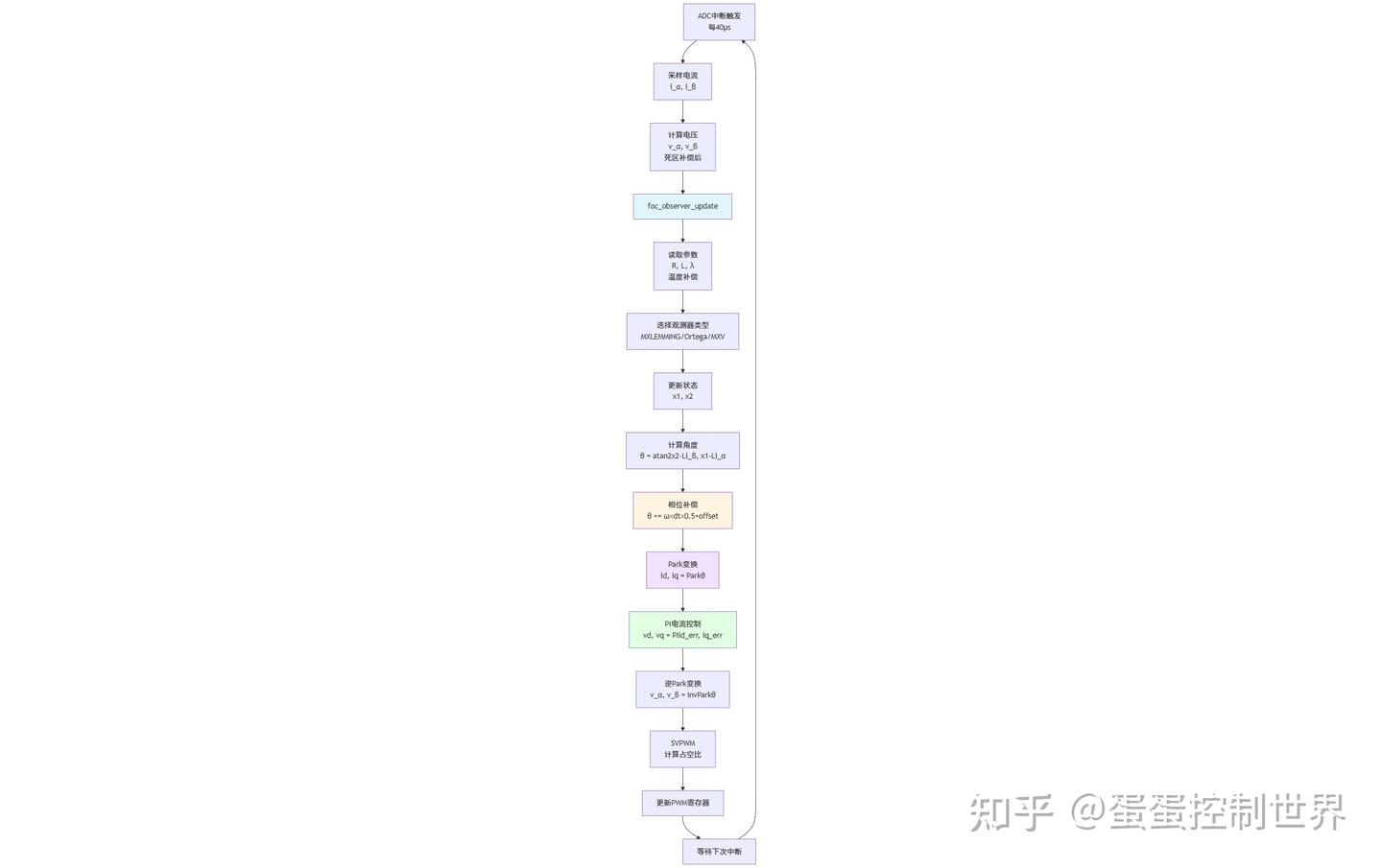 吃透最强开源FOC-VESC（三_(1)）彻底搞懂VESC的状态观测器 - 知乎
