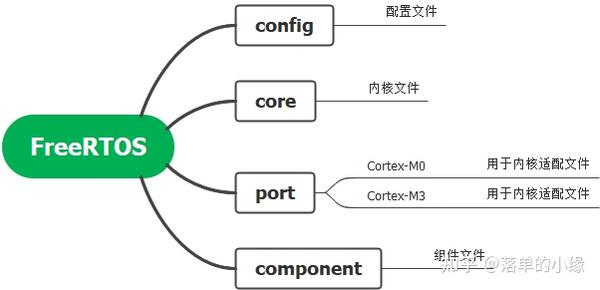 软件篇---FreeRTOS之系统移植 - 知乎