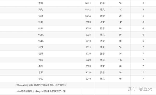 Hive中group by 和rollup/cube/ sets联合使用的方法 - 知乎