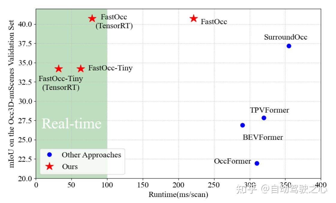 实时加SOTA一飞冲天！FastOcc：推理更快、部署友好Occ算法来啦！ - 知乎