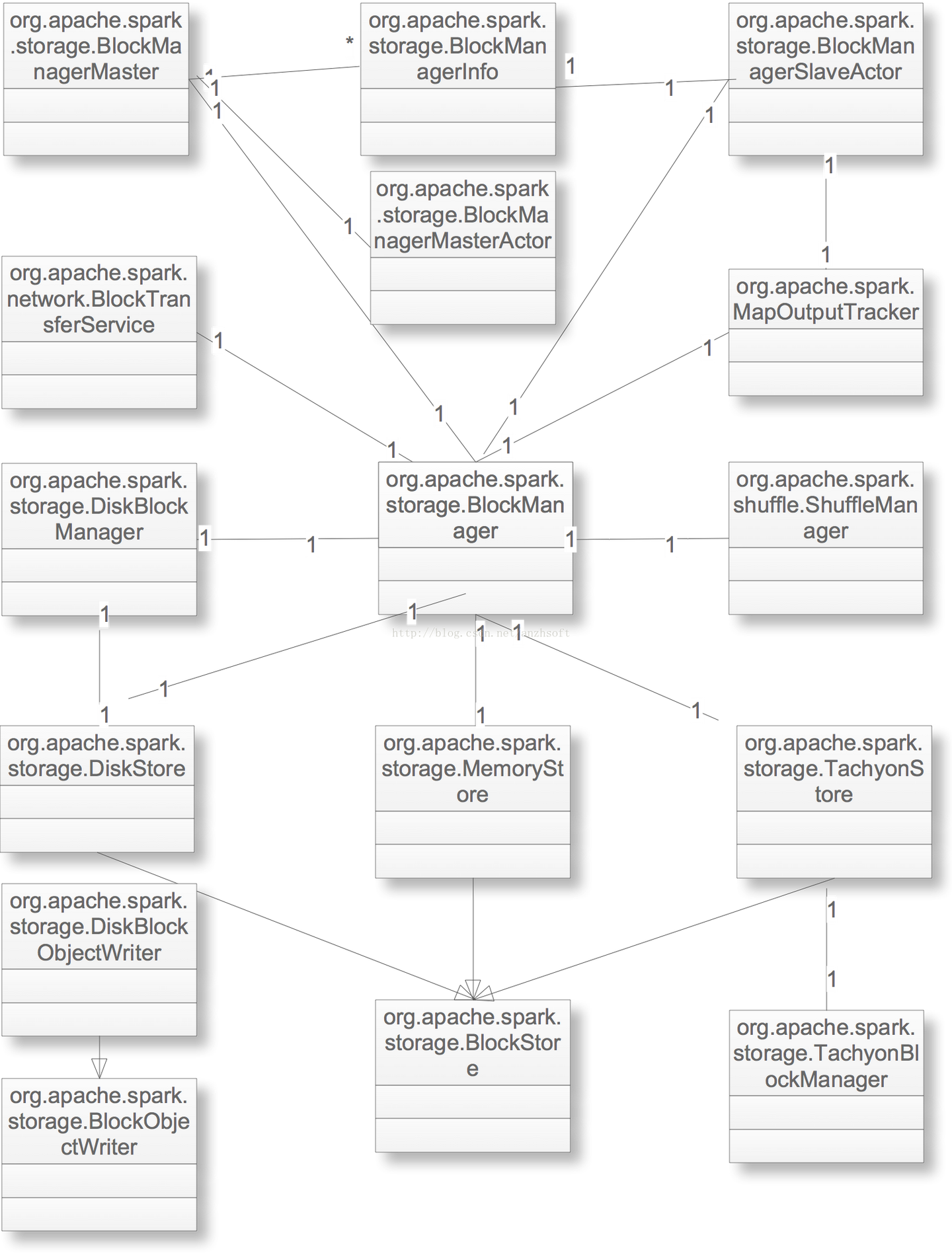 Spark技术内幕：Storage 模块整体架构 - 知乎