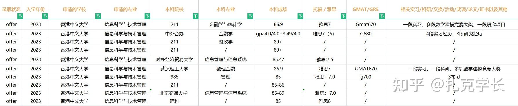 2023fall香港中文大学（CUHK）录取案例汇总（700+条/包含港中深） - 知乎