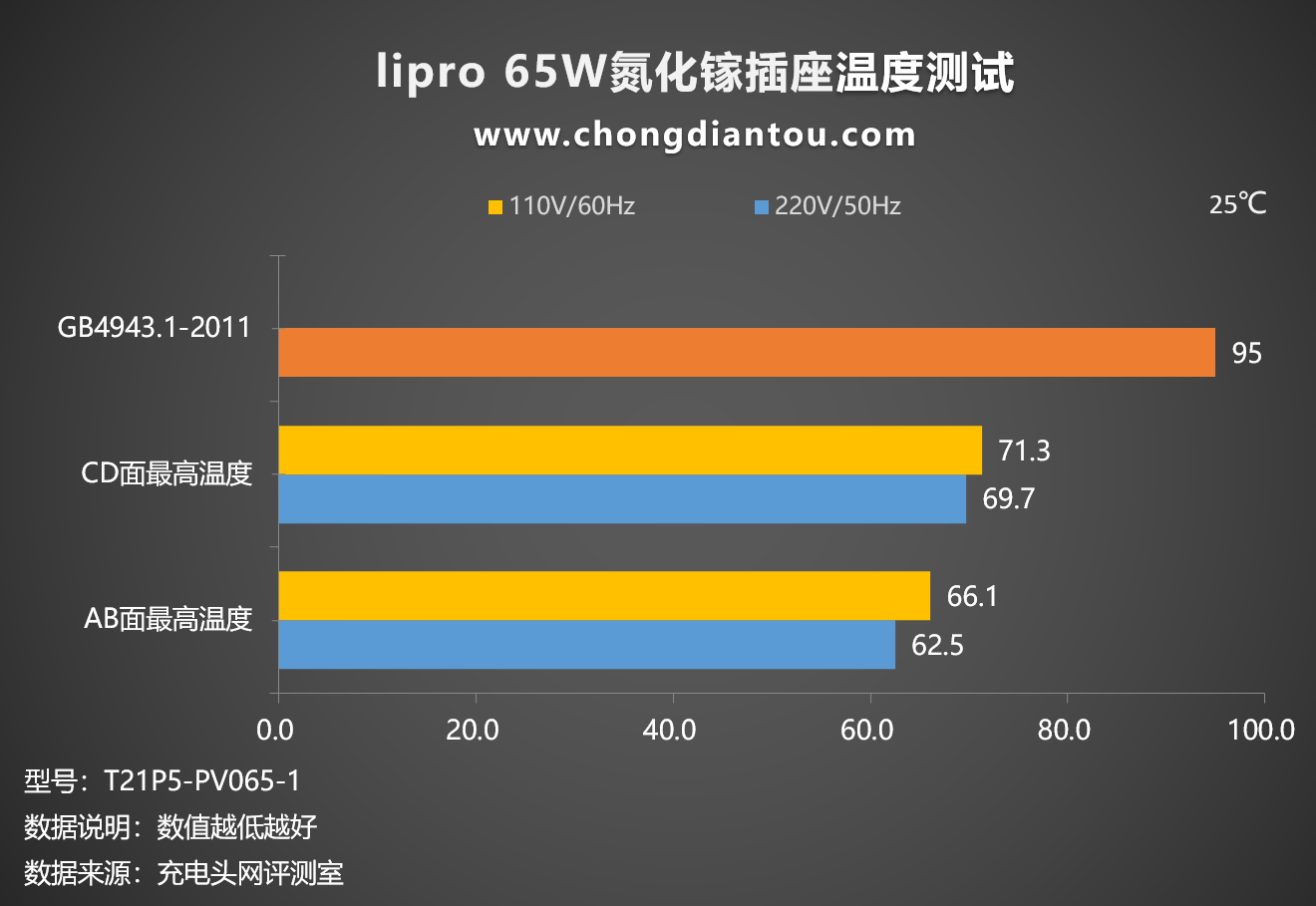 多款配色可搭配，属于你的家居美学，lipro 65W氮化镓插座评测 - 知乎