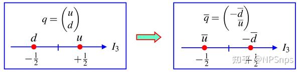 【粒子物理】『反d夸克』前面的负号是怎么绘世呢 - 知乎