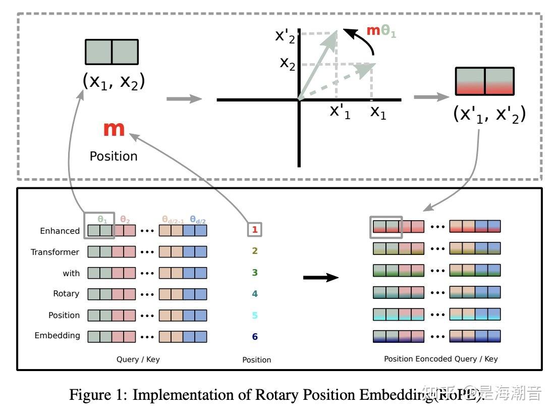Position Embedding 介绍 - 知乎