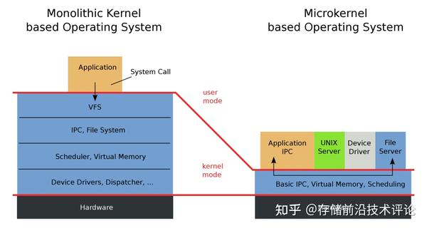 操作系统研究的“奥斯卡” 首次独归亚州！解读SOSP 2023最佳论文 TreeSLS：基于单级存储的全系统持久微内核 - 知乎