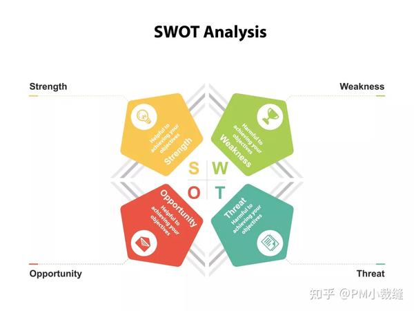 SWOT 分析法 - 知乎