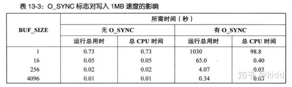 O_DIRECT和O_SYNC详解 - 知乎