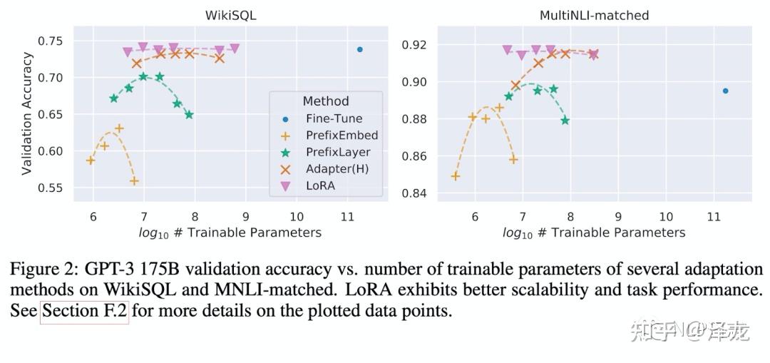 Parameter-efficient transfer learning系列之LoRA与BitFit - 知乎
