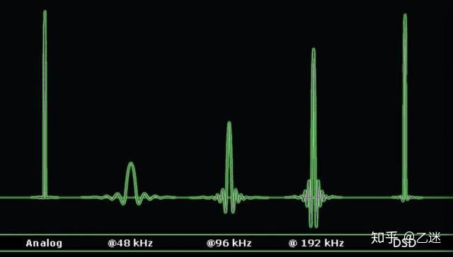 CD的音质已经不行了，HIFI必须DSD？简单说说DSD到底是什么 - 知乎