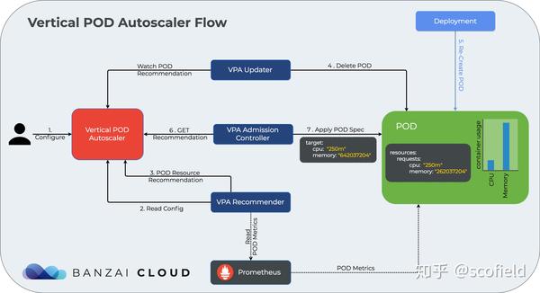 Kubernetes Pod垂直自动伸缩（VPA） - 知乎